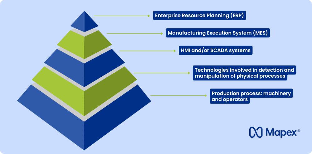 Reasons for respecting the boundaries between the ISA-95 levels